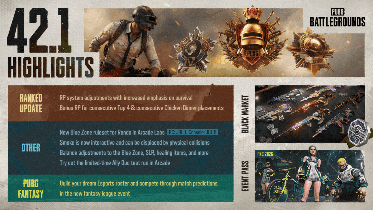 PUBG: BATTLEGROUNDS aprimora o sistema ranqueado na Atualização 42.1